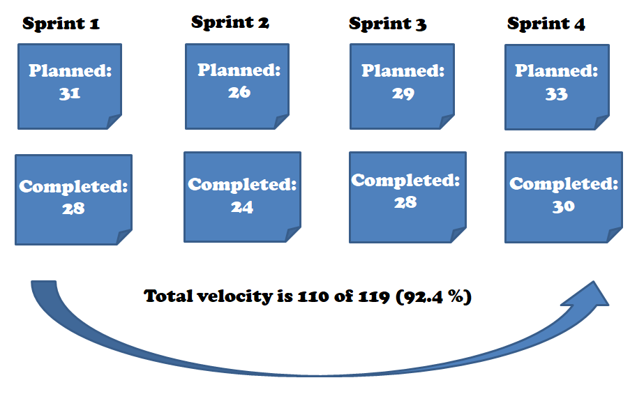 Make Agile Teams Work Properly: How to Measure a Velocity | Hygger Blog