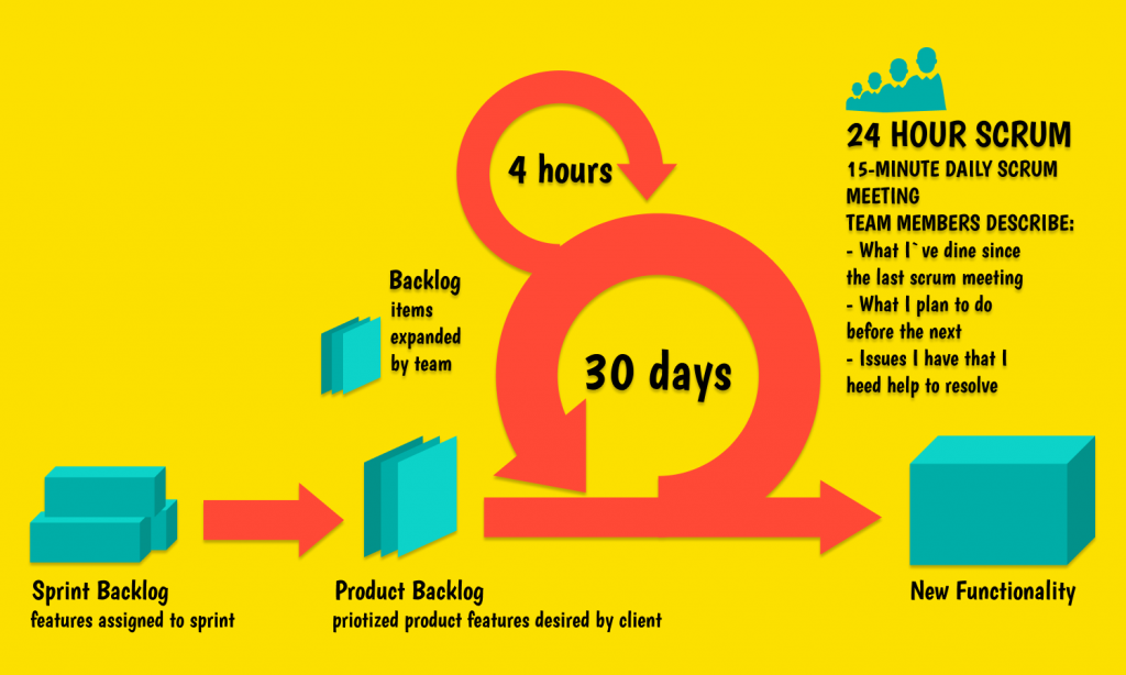 What Are Sprints? - Hygger.io Guides