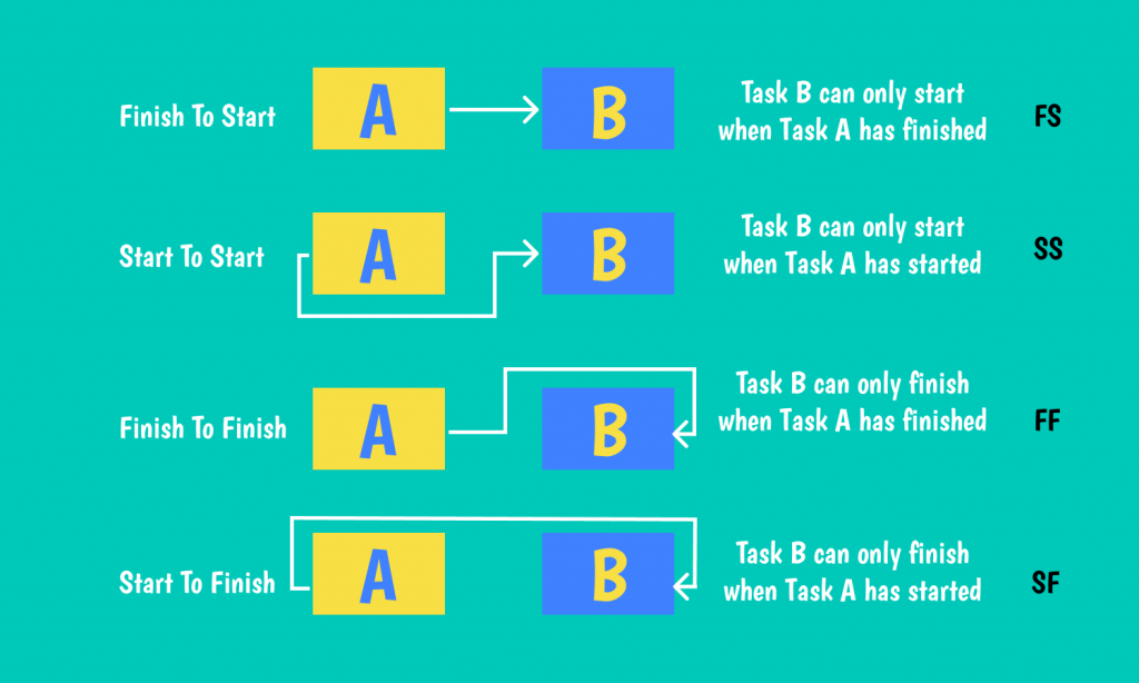 What are project dependencies? - Hygger.io Guides
