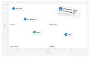 Value/Effort Matrix: Lean Prioritization for Product Managers | Hygger.io