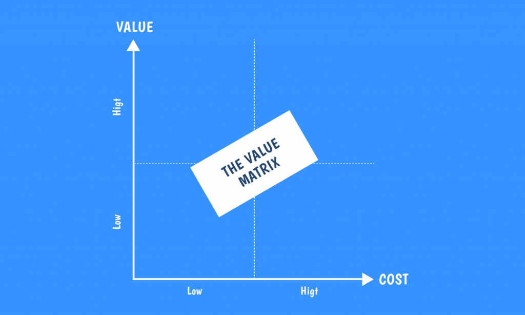 Value/Effort Matrix: Lean Prioritization for Product Managers | Hygger.io
