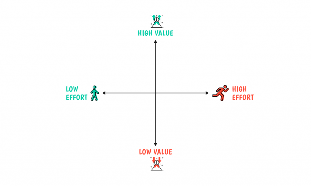 Value/Effort Matrix: Lean Prioritization for Product Managers | Hygger.io