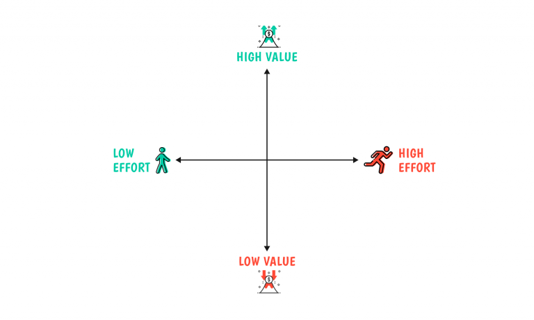 Value/Effort Matrix: Lean Prioritization for Product Managers | Hygger.io