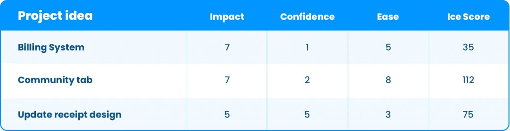 How ICE Score Method Helps to Choose Better Product Features | Hygger.io