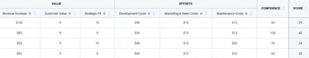 Weighted Scoring: Decide Objectively What Features and Projects to Do ...