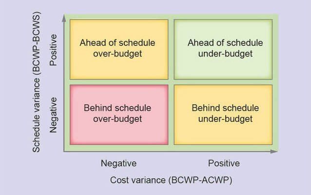 How to Calculate Schedule Variance in Project Management? | Hygger.io