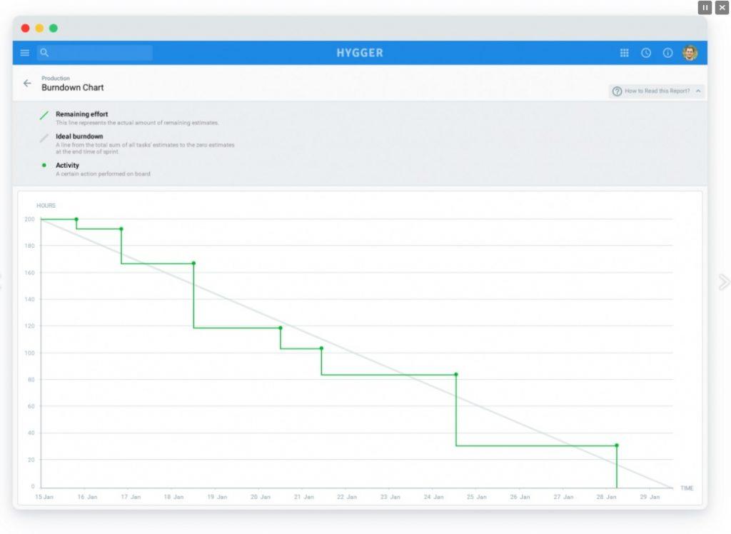 Understanding Sprint Burndown Chart in Scrum Project Management | Hygger.io