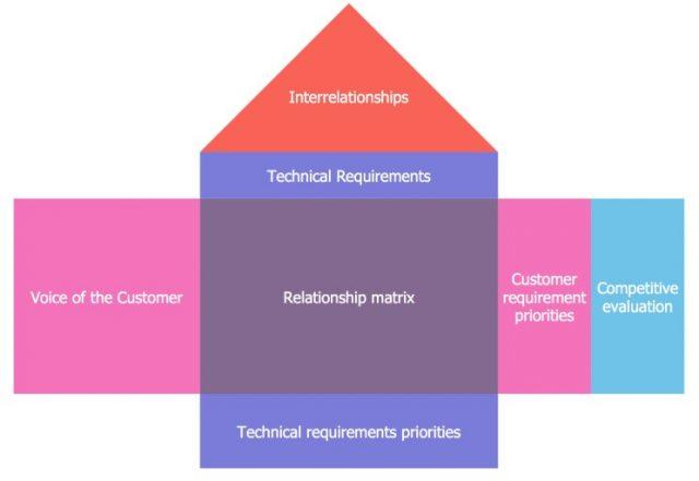 What is the Key Value of Quality Function Deployment in Product Development? | Hygger.io