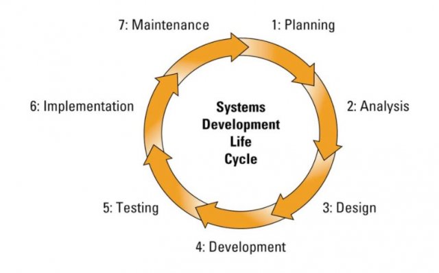 What Are SDLC Stages? Developing Great Products According to Software ...