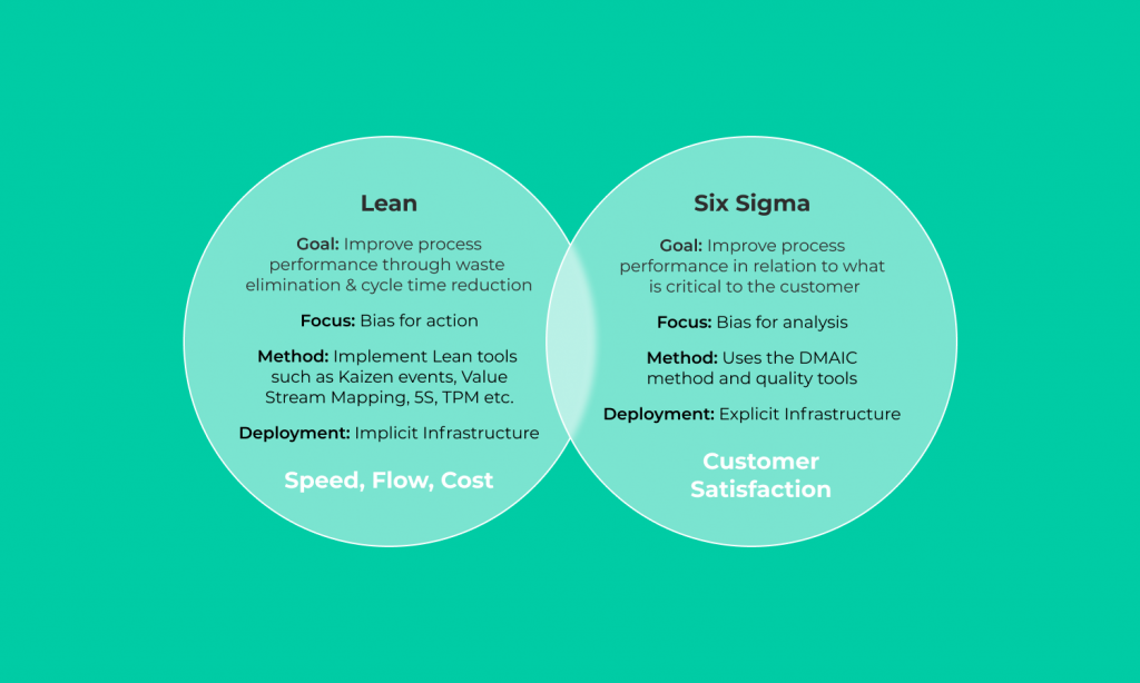 Defining the Difference Between Lean and Six Sigma | Hygger.io