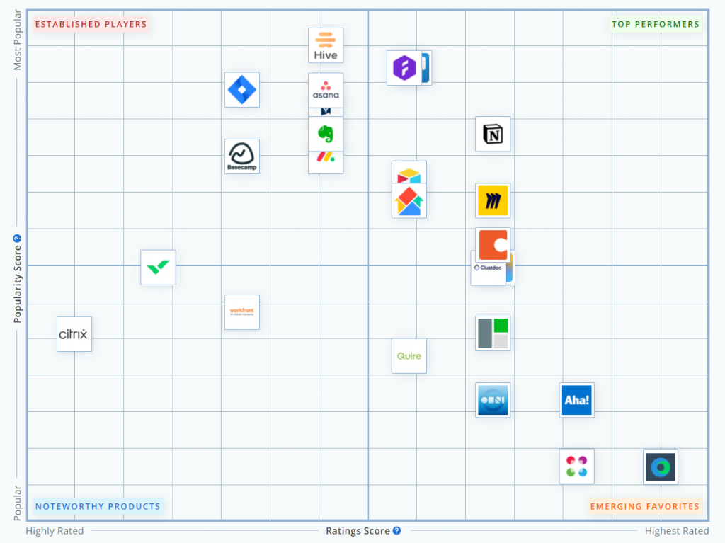 Hygger is Placed on the Project Management Shortlist Software Report ...